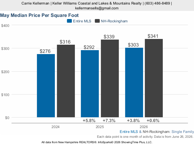 Median Price Per Square Foot for Entire MLS and more